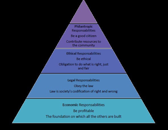 Opiniões Transversais: 'A perspective on CSR' : Archie B. Carroll