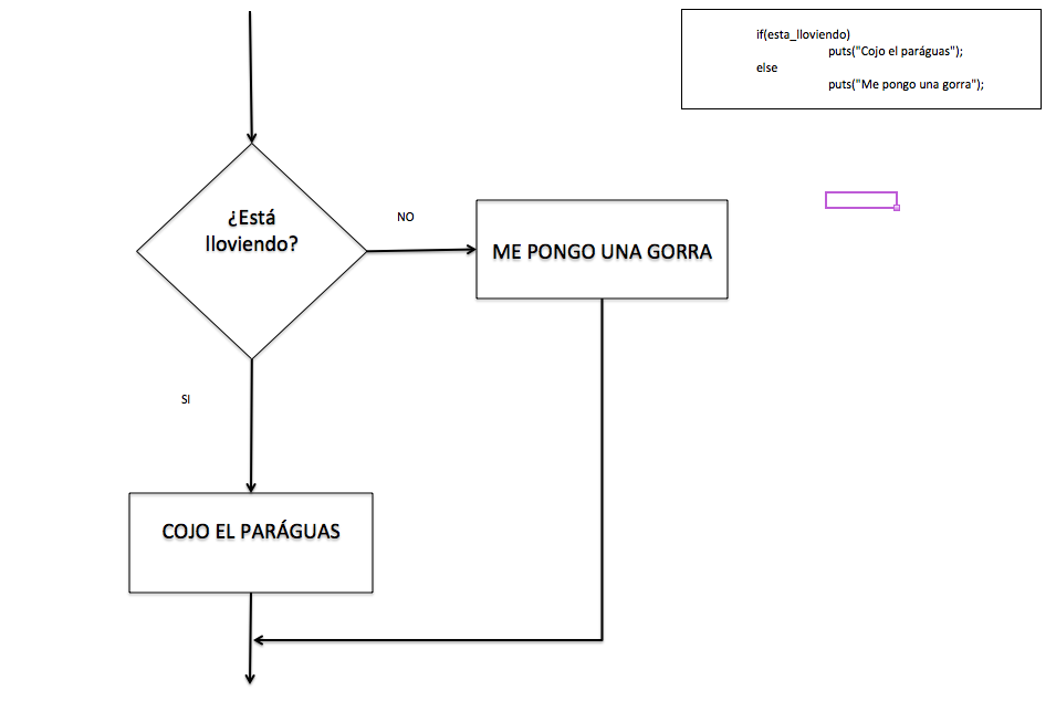 Aprende Lenguaje C: IF