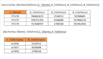 Base de Datos: Cuarta Forma Normal (4FN) y Las Fallas que presenta