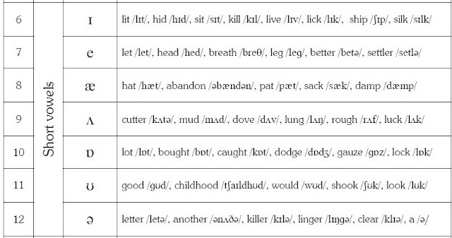Pronunciation 4U: Phonetic Chart