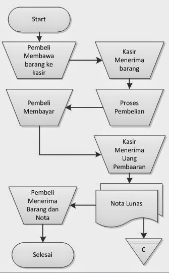 Cara Membuat Flowchart ~ INFO GAGAP TEKNOLOGI