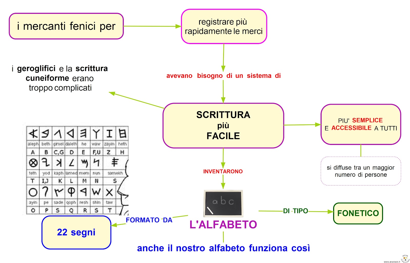 Paradiso delle mappe: I Fenici - scrittura