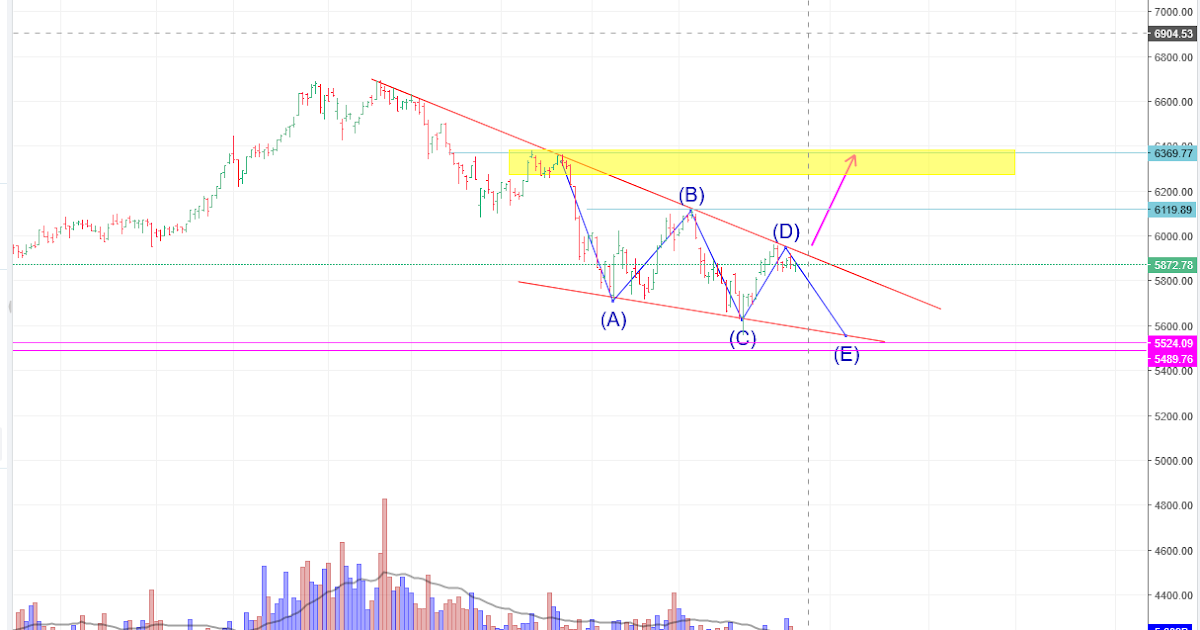 IHSG pattern falling wedge?