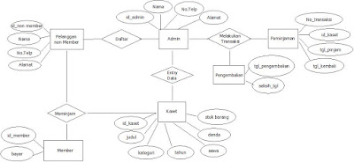 Entity Relational Diagram (ERD) Rental CD/DVD - candra adi w site