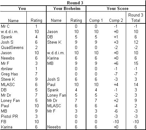 Sons of Steve Garvey: Be My Broheim Round 3 Results