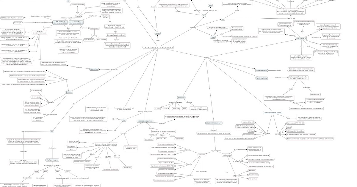 Mapa conceptual conceptos básicos de telecomunicaciones