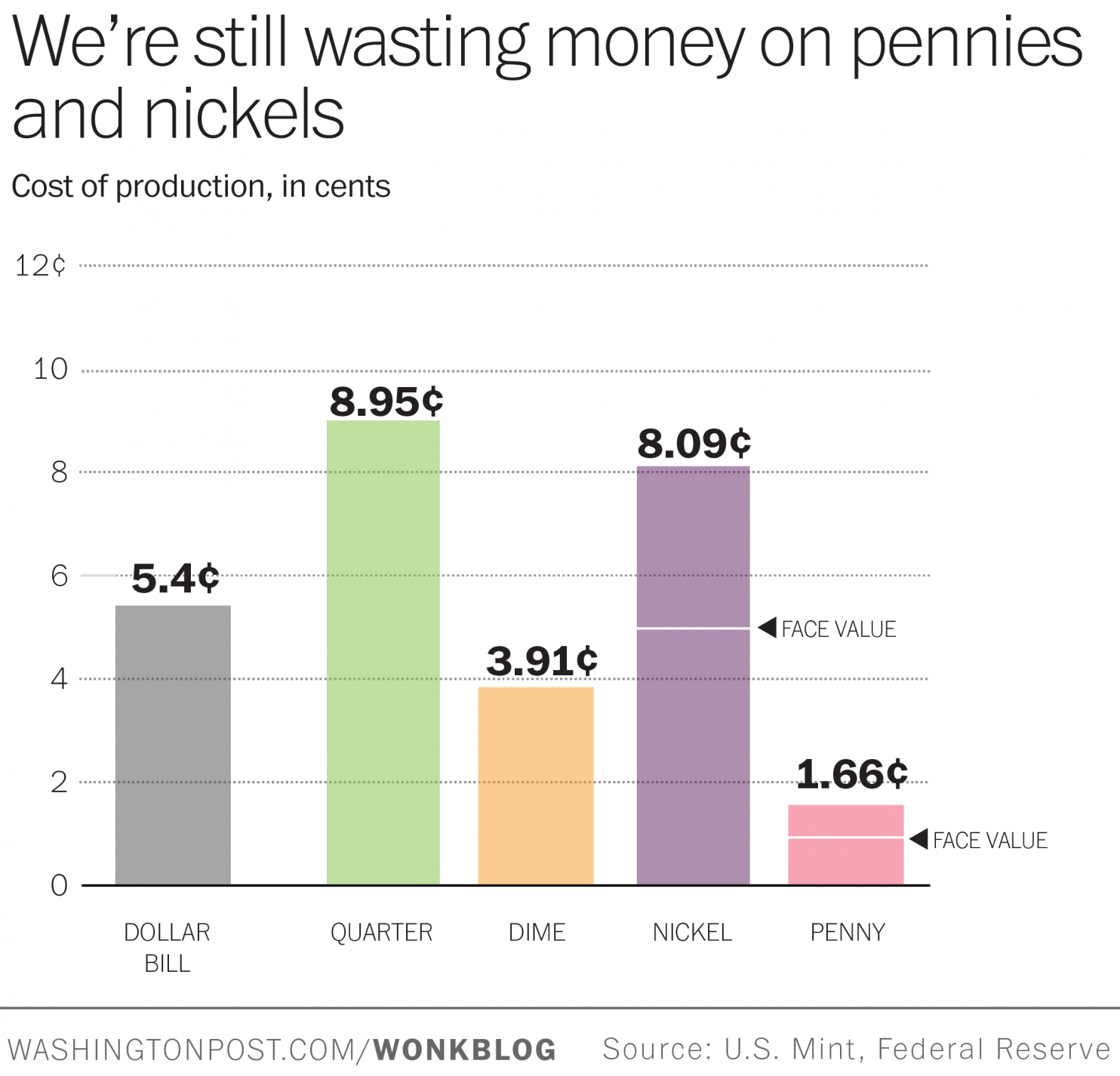Materials Witness It Cost 1 7 Cents To Make A Penny This Year And 8 materials-witness-it-cost-1-7-cents-to-make-a-penny-this-year-and-8