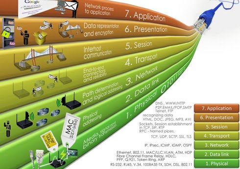 Jenis Jenis Protocol dan Fungsinya Pada Jaringan Komputer
