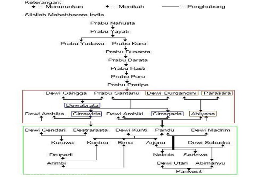 Gondo's Tlacapan: SARASILAH PANDAWA, KURAWA, LAN RAMA SINTA