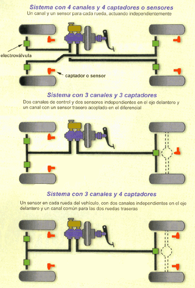 seguridad activa y pasiva: Frenos ABS con EBD