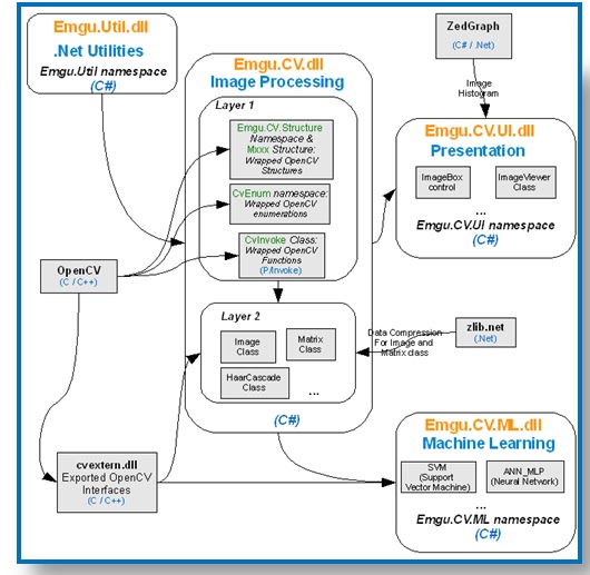 Image Process: Introduction to EmguCV-Part1