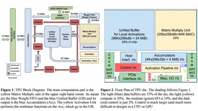 Google sees Domain specific custom chips as the future with chips 200 ...