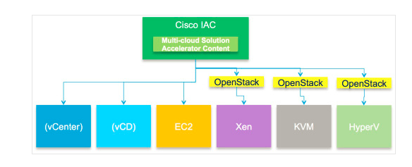 Cloud Computing ,OpenStack, DevStack and AWS services