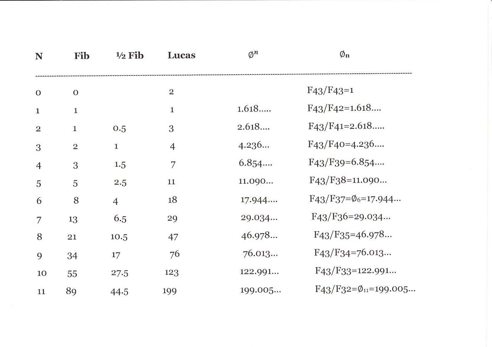 biomathcraft: My Summary of Fibonacci-type series and Phi-type series.