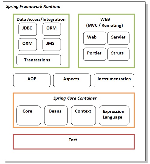 Java Revision Blog: Spring and Hibernate Interview Qns