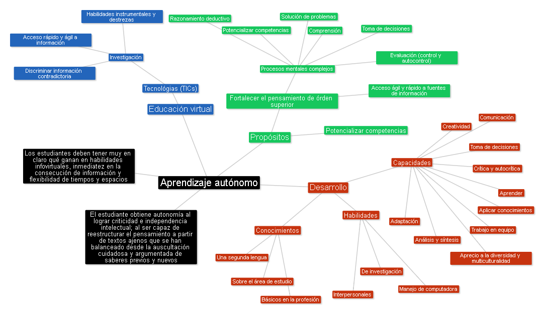 El Blog de Judith : Eje 3 Actividad 1: Mapa conceptual del aprendizaje autónomo