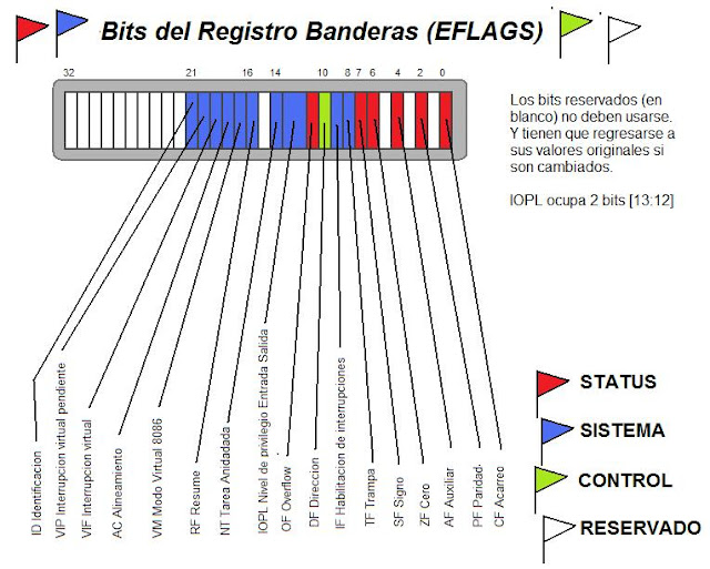 Set de Registros ~ Arquitectura de Hardware