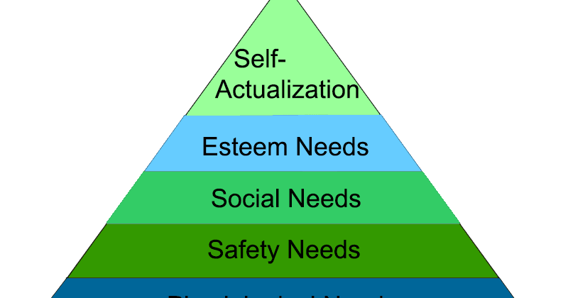 Maslow’s Hierarchy of Needs: How it is applied to the Commercial Bank ...