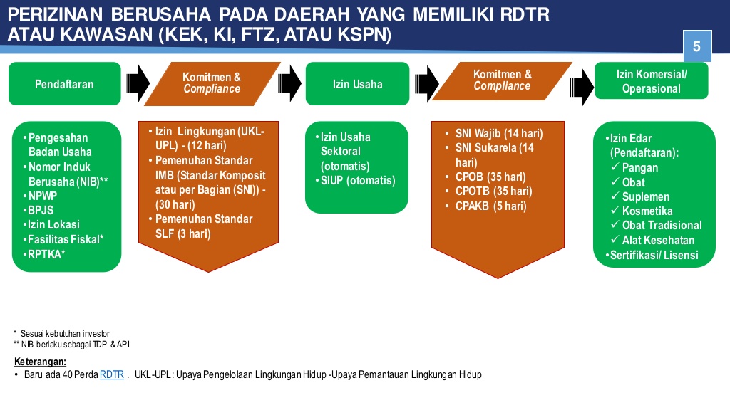 Home Bilqis Haura Consultant: Izin Lingkungan dan Kehutanan pada OSS