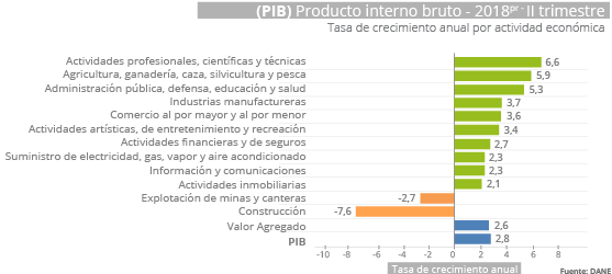 Economictv Colombia En El Segundo Trimestre De 2018 La EconomÍa