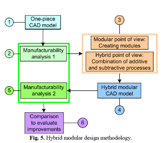 A new Design For Manufacturing approach to combine machining and ...