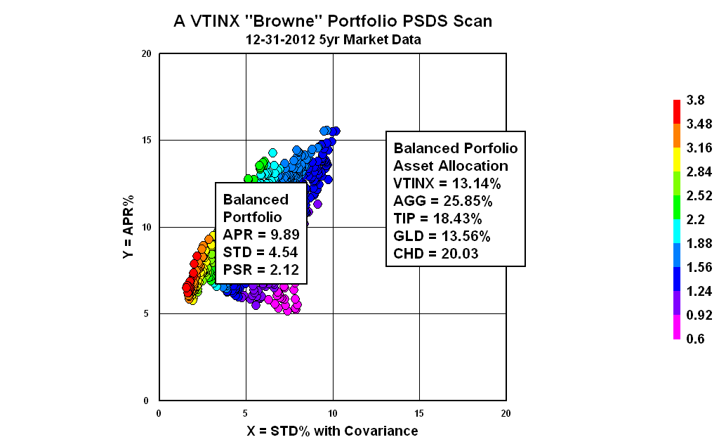 PortfolioDesignScan: A VTINX "Browne" Portfolio Scan 12-31-2012