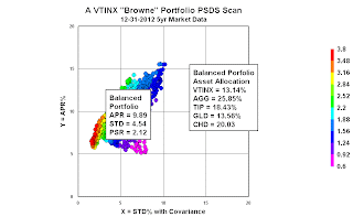 PortfolioDesignScan: A VTINX "Browne" Portfolio Scan 12-31-2012
