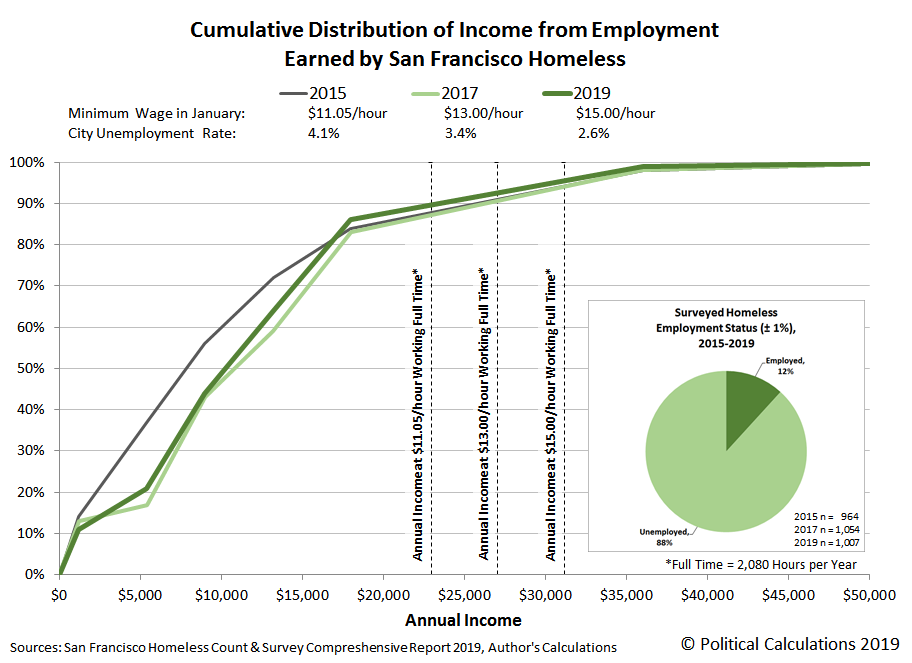 Does Raising the Minimum Wage Help the Homeless? | TalkMarkets