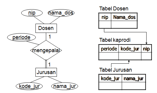 Model Data Relational - Skripsi Teknik Informatika