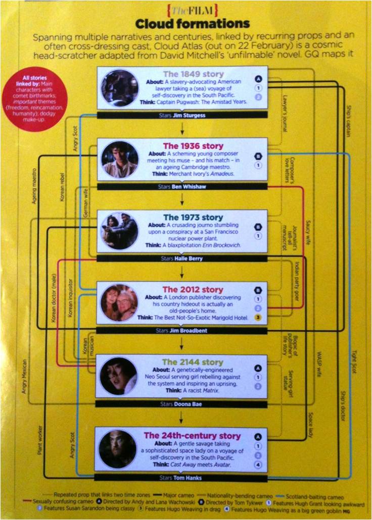 Cloud Atlas Characters Map