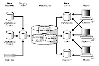 Ve2rly's: Pendahuluan Gudang Data