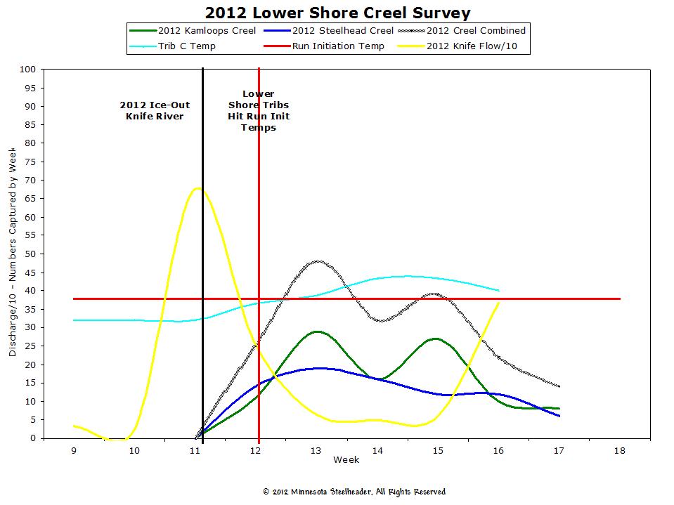 2012 Creel Analysis