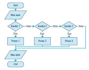 Kaidah dan Simbol Flowchart - Media Informasi Online