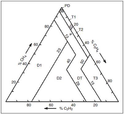 Duvals Triangle Method ~ Power Transformer Health