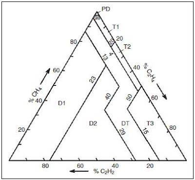 Duvals Triangle Method ~ Power Transformer Health