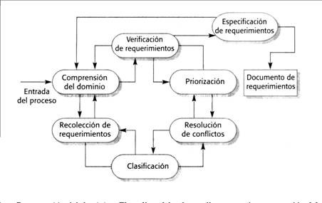Ingeniería de Software: Obtencion y Analisis de Requerimientos