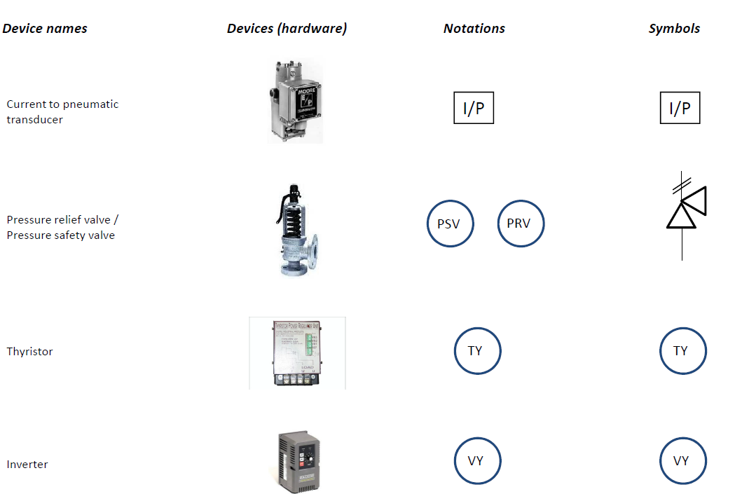 P&ID Process Diagram, Piping, Symbol, Abbreviation, Equipment, Pump ...
