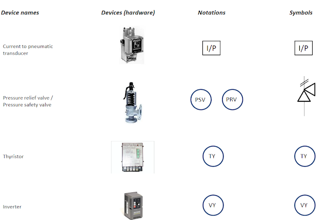 P&ID Process Diagram, Piping, Symbol, Abbreviation, Equipment, Pump ...
