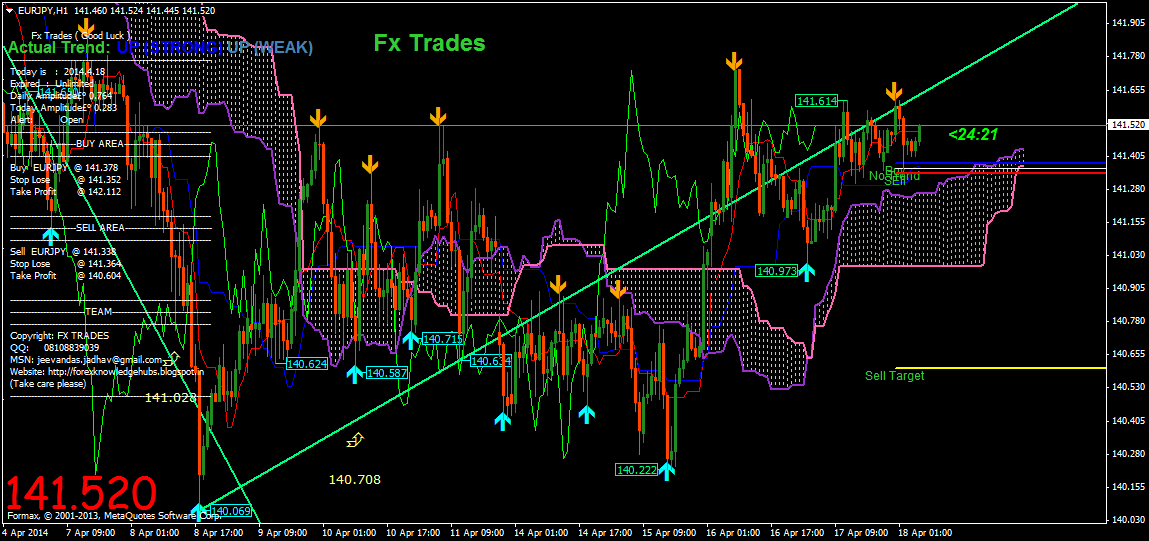 forex knowledge hubs: Forex Knowledge 18 APRIL 2014 currency Report.
