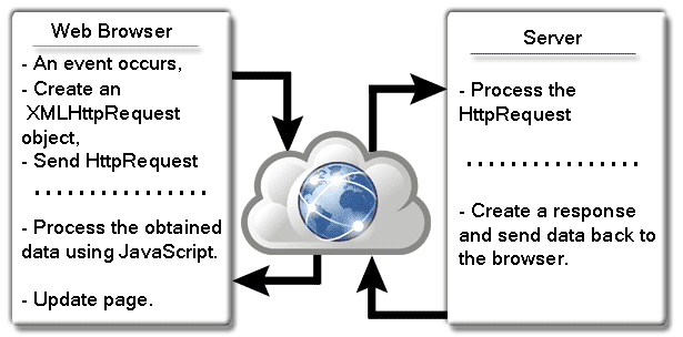 Asynchronous Javascript And Xml Ajax Tutorial Learn Ajax In Half An Hour Codemio A