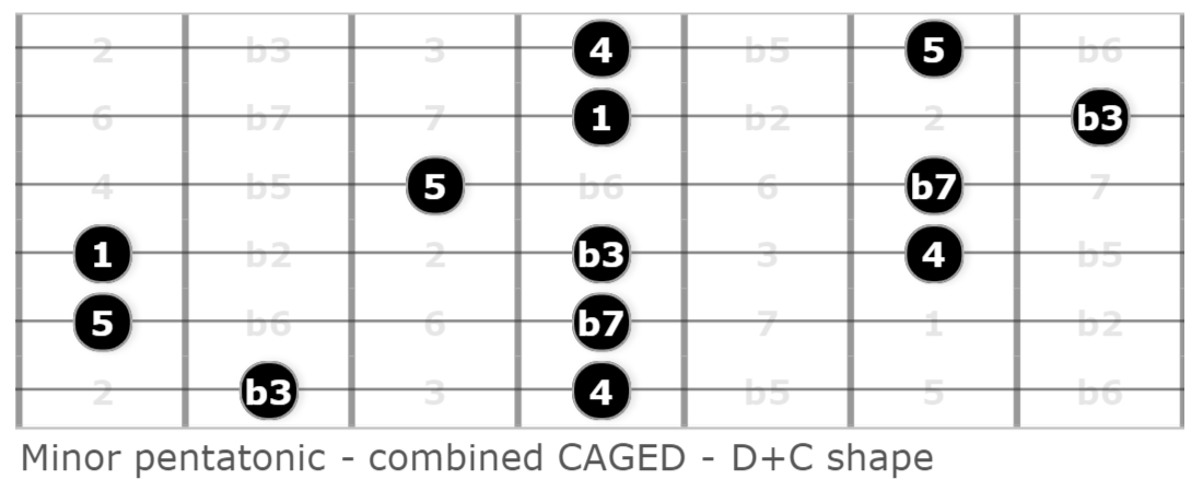 Daily Guitar Scale: Minor pentatonic - combined CAGED - D+C shapes