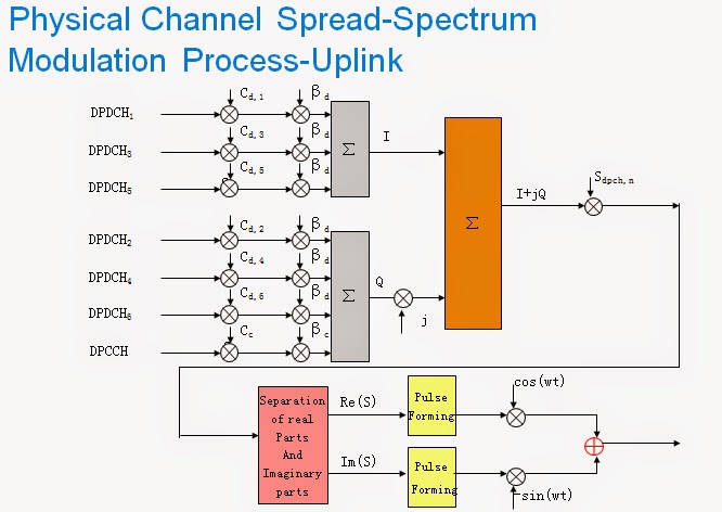 Telecom knowledge and experience sharing: UMTS Radio Theory