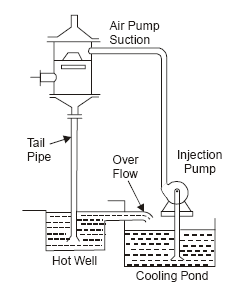 Engineering Projects: JET CONDENSERS