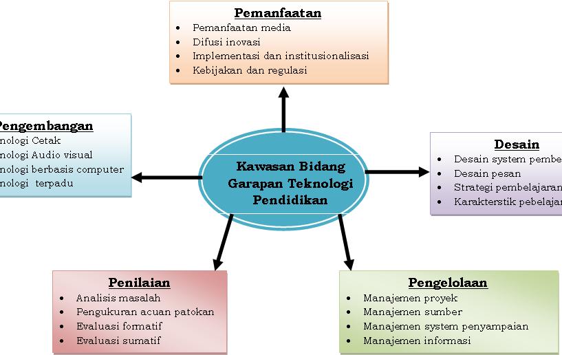 Definisi Teknologi Pendidikan