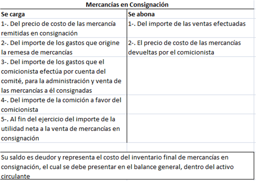 Mercancías en Consignación: PROCEDIMIENTO GLOBAL