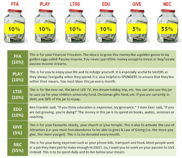 Tips Menabung Dengan Efisyen Ikut Konsep 6 Jars T Harv Eker