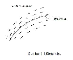 gerak aliran fluida: GERAK ALIRAN FLUIDA