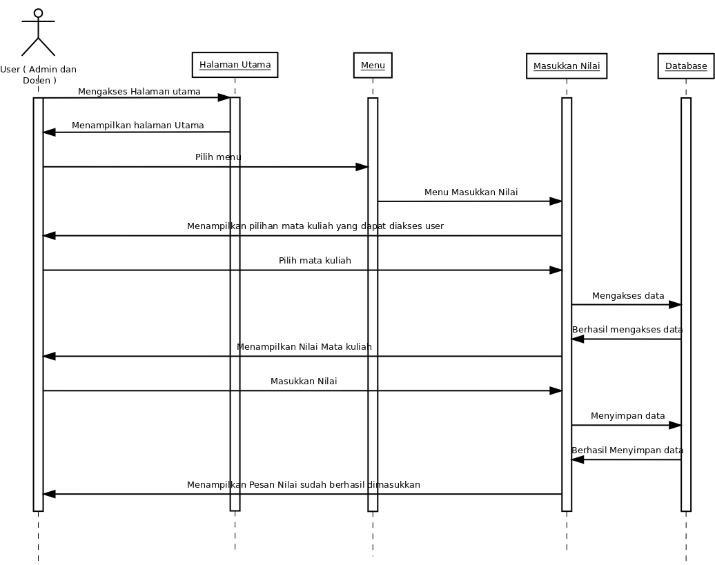 Use Case dan Sequence Diagram Sistem Informasi Akademik