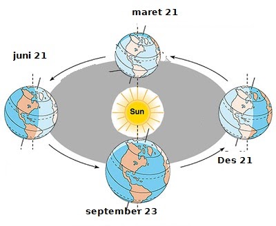 Rotasi, Revolusi Bumi dan Bulan ~ Kang Biology