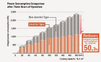 GoodyFoodies: Reducing Electricity Consumption with SHARP Inverter Air ...